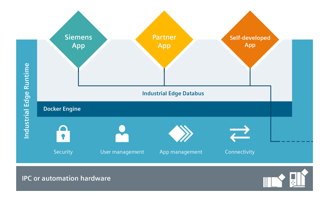 Overview and Concept - Industrial Edge Documentation